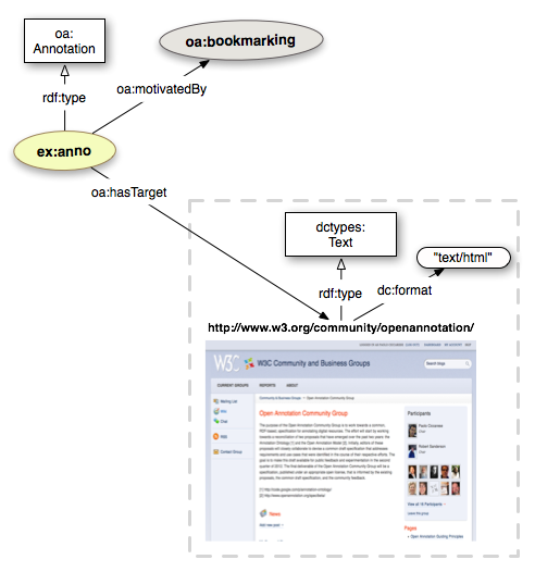 Open Annotation Draft Data Model