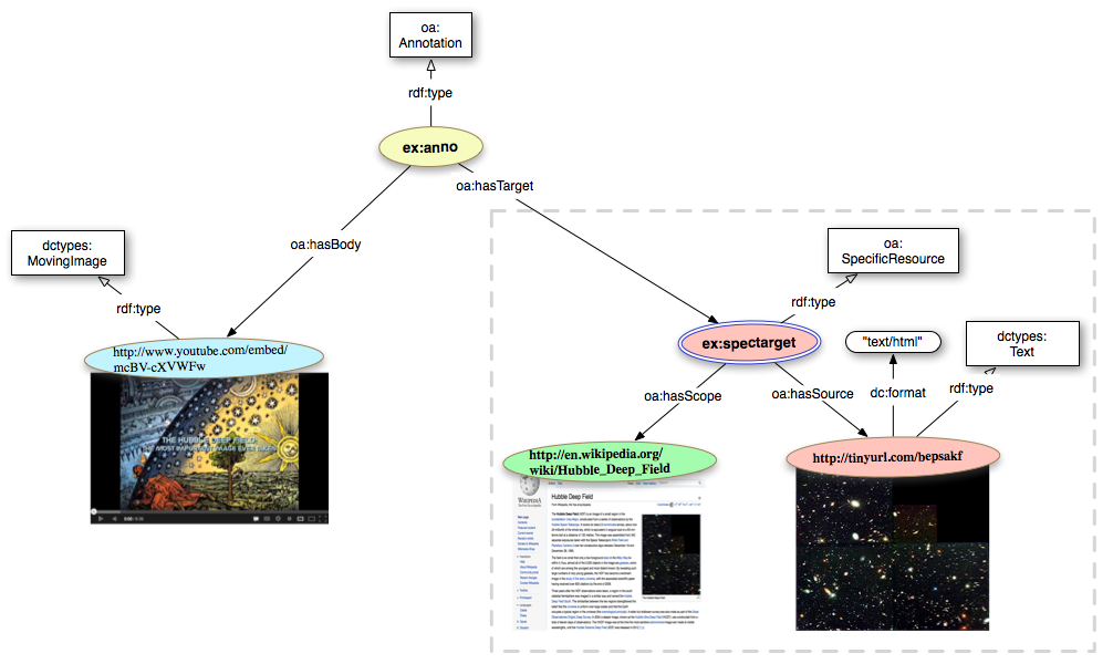 Open Annotation Draft Data Model